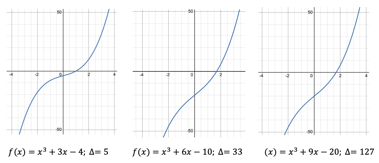 Casus Irreducibilis – the Aliza Problem